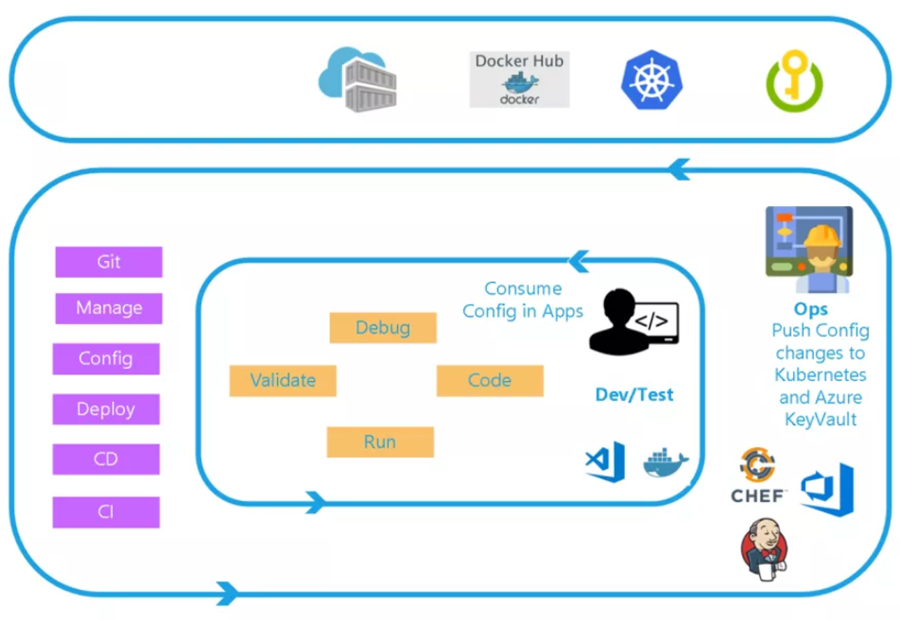 Access Azure Key Vault secrets in the Azure DevOps Release Pipelines ... Access Azure Key Vault secrets in the Azure DevOps Release Pipelines ...
