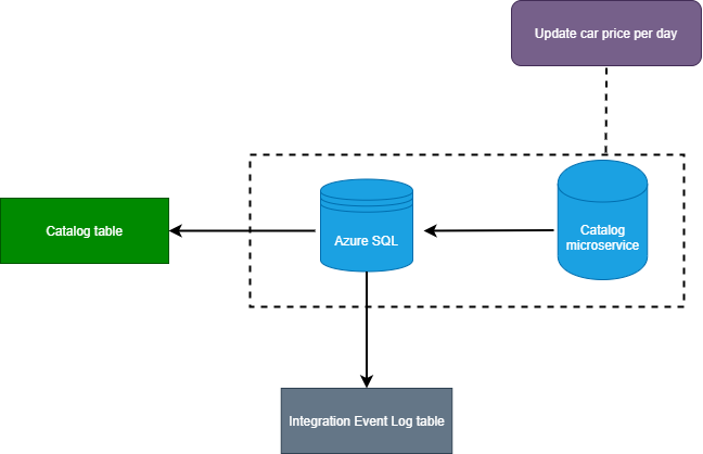 Event Sourcing with Azure SQL and Entity Framework Core ... Event Sourcing with Azure SQL and Entity Framework Core ...