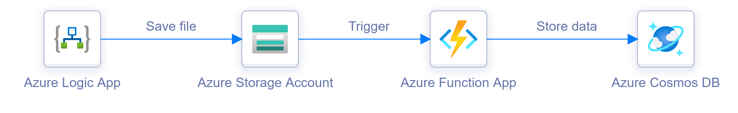 Extract Excel File Content With Azure Logic Apps And Azure Functions