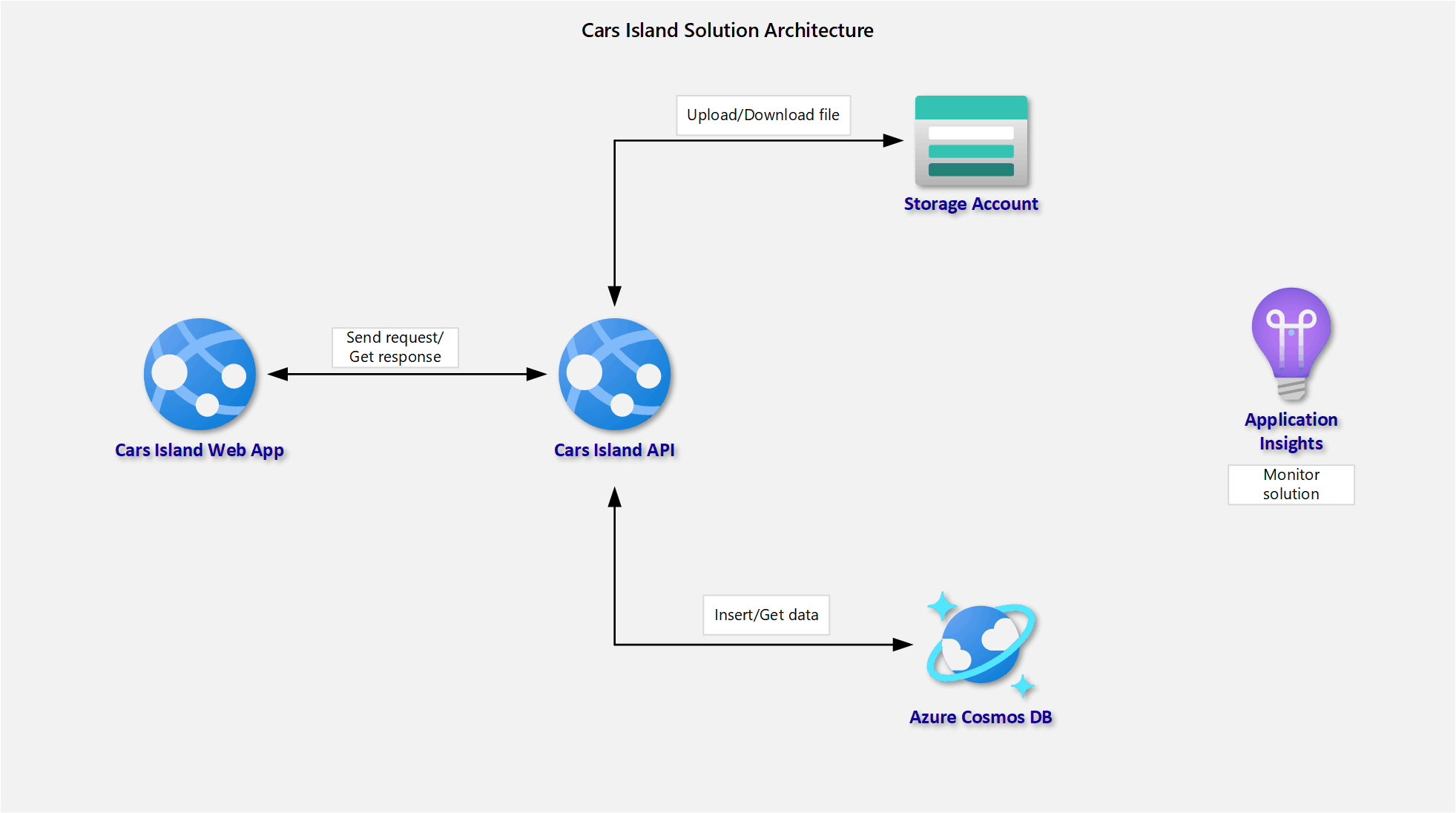 Monitor Azure Solution With Azure Application Insights ... Monitor Azure Solution With Azure Application Insights ...